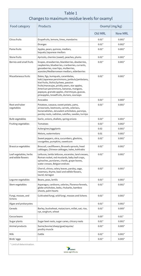 Maximum Residue Levels For Oxamyl Agrinfo Platform