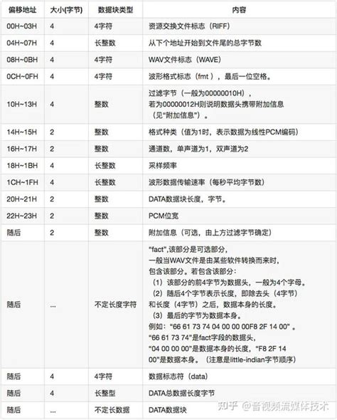 android音视频【九】音频硬编解码pcmandaacandwav 知乎