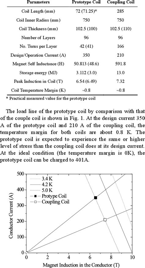 The Load Lines Of Prototype Coil And Coupling Coil Document Free