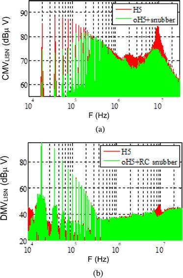 Frequency Spectra Of Conducted Emi Obtained With Numerical Simulation Download Scientific
