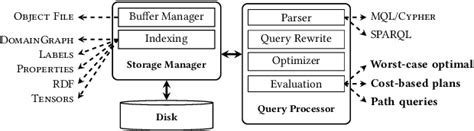 Figure 1 From Millenniumdb A Multi Modal Multi Model Graph Database Semantic Scholar