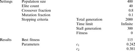 Settings And Results Of Controlling The Dynamics Of The Model Using