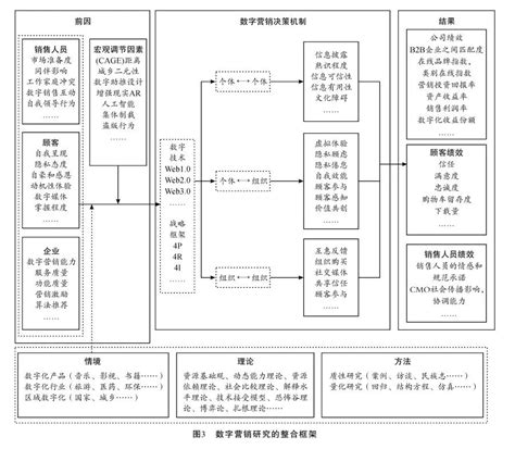 学院动态 王永贵张二伟张思祺数字营销研究的整合框架和未来展望基于TCCM框架和ADO框架的研究