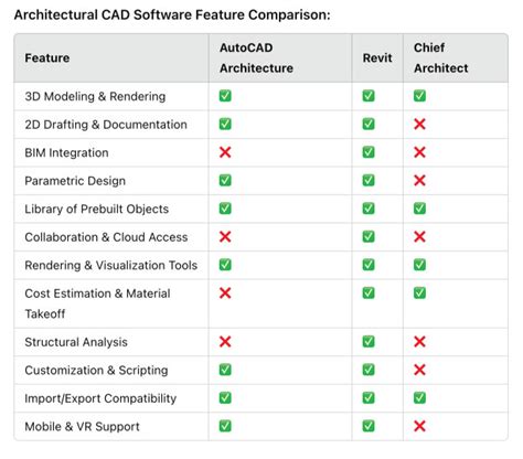 Best Architectural Cad Software For 2d Drafting 3d Modeling And Bim