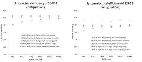 Electrical Efficiency Of Sofc A Download Scientific Diagram
