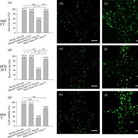 Matrix Materials Influence On Cell Viability A Influence Of Storing