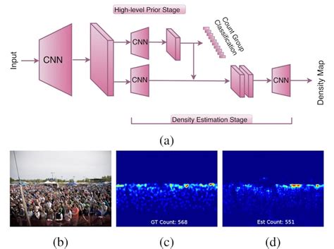 Deep Learning Algorithms Use Density Based Crowd Counting To Track Penguin Populations Vision