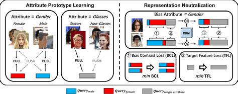 Fairclip Social Bias Elimination Based On Attribute Prototype Learning And Representation