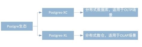 PostgreSQLGBaseGaussDBTCHouse生态扫盲 云社区 华为云
