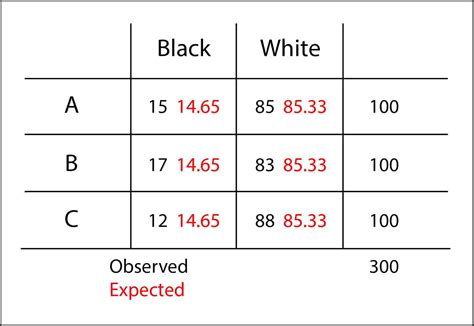 Chi Square Homogeneity Test Science Without Sense