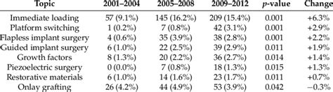 Topics Demonstrating A Significant Increase Positive Or Decrease