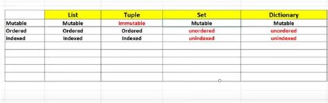 Siva Narasimharao On Linkedin Immutable Unindexed Mutable Indexed Unordered Pythondeveloper