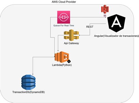 Gestión De Transacciones Y Visualización Download Scientific Diagram