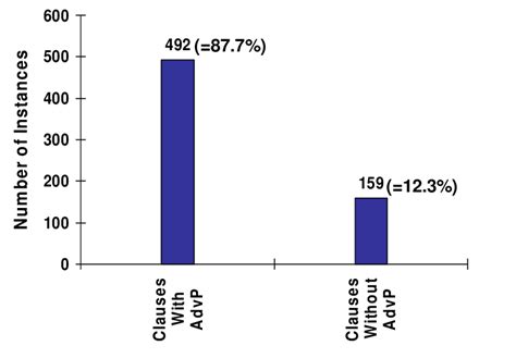 Variations In Inserted Adverb And Adverbial Phrases And Pps