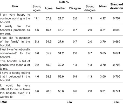 The Emotional Commitment Of Nurses With The Hospital Download Scientific Diagram