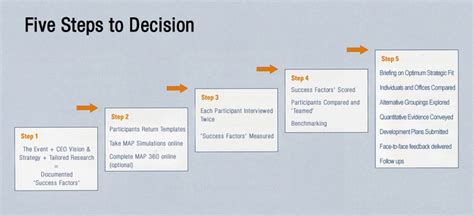 Management Alignment Partners Strategic Alignment