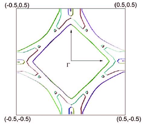 Color Online Calculated Fermi Surface Of Lao05f05bise2 Cross