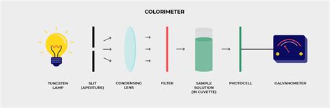 Process Flow Diagram Colorimeter Flow Diagram Colour Figure