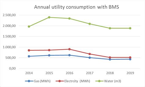 Figure Nr 4 Annual Utility Consumption With Bms Source Own