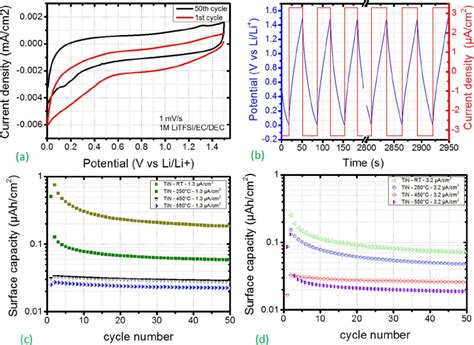 Electrochemical Characterization Of The Optimized Tin Films A Cyclic