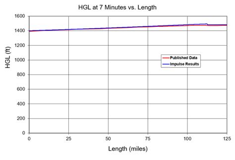 Verification Case 19