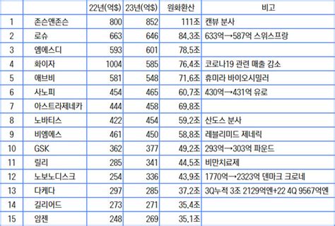 사노피·az·릴리·노보 순위 급상승15대 빅파마 실적 뉴스더보이스헬스케어