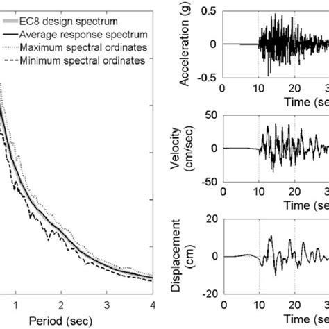 Response Spectra Of An Ensemble Of 40 Artificial Nonstationary