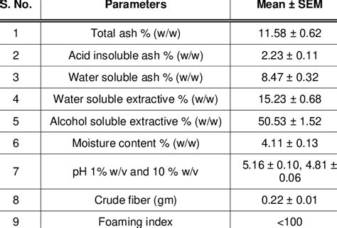 Physico Chemical Characteristic Of Polyherbal Extract Download