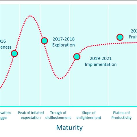 The Hype Cycle Of Blockchain In Agriculture And Food Source Van