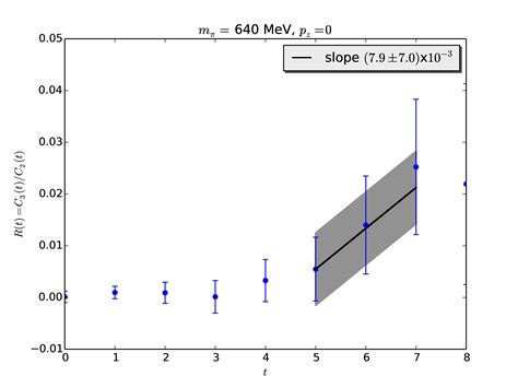 Highlight Fit Region In Mathematica Errorbar Plot Stack Overflow