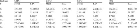 Statistical Solutions Of Meta Heuristics On Multimodal Benchmark