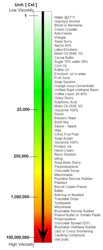 Visco Jet Asia Viscosity Reference Table For Agitators