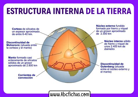 La Estructura Interna Del Planeta Tierra Capas Internas De La Tierra