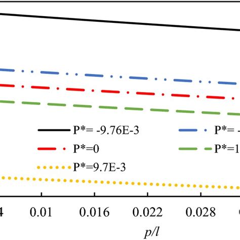 Effects Of Axial Loading And P L On Dimensionless Transverse Linear