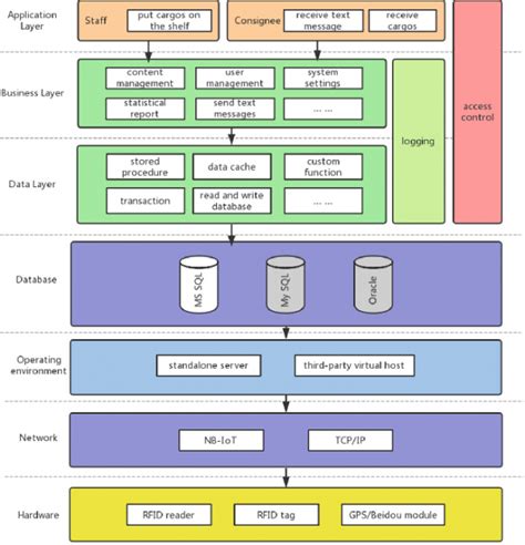 System Architecture Diagram The Layers Have Different Components And