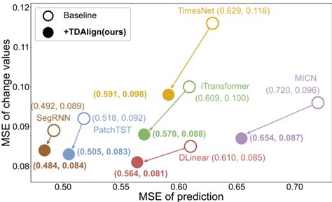논문 리뷰 Modeling Temporal Dependencies Within The Target For Long Term Time Series Forecasting