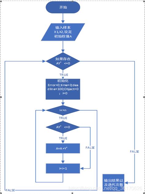 模式识别第三次作业——梯度下降法实现分类w1类0001w2类1011用梯度下降法求判别函数 Csdn博客 模式识别第三次作业——梯度下降法实现分类w1类0001w2类1011用梯度下降法求判别函数 Csdn博客