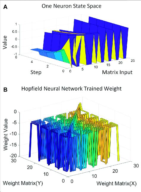discrete hopfield neural network neuron and weight trained by three