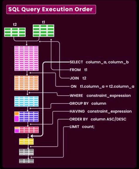 Database And Ai Blog Sql Structured Query Language