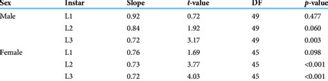 Static Allometry Slope At The Beginning Of Each Instar Tested Against