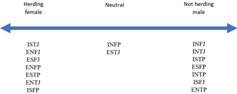 16 Mbti Matrix And Herding Bias Download Scientific Diagram