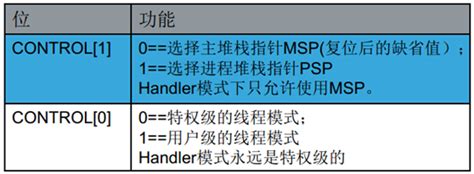 Cortex M3 R0~r15寄存器组 And 特殊功能寄存器组 Utank 博客园 Cortex M3 R0~r15寄存器组 And 特殊功能寄存器组 Utank 博客园