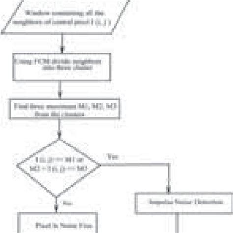 Flow Diagram Of Impulse Noise Detection Using Fcm Download Scientific Diagram