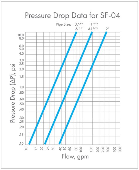 Water Filter Pressure Drop Chart At Patrick Bautista Blog