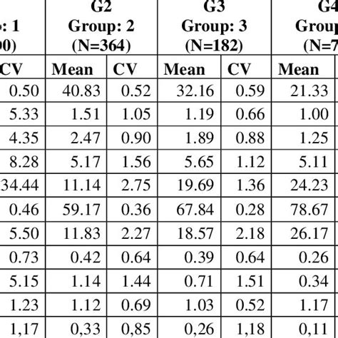 variable means and coefficient of variation for each group of companies