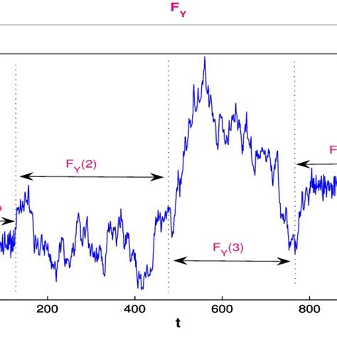 Example Of A Sequence Of Invariant Distribution Functions Download