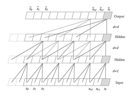 An Example Of Dilated Causal Convolution With D 1 2 4 And K 3