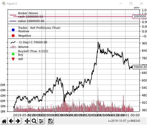Python을 이용한 Quant 투자 Backtrader Yahoo Finance 사용법 Easycoding 7 For