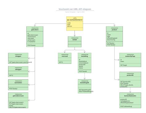 voorbeeld van uml api diagram