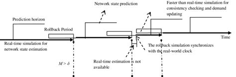 Real Time Traffic Network State Estimation And Prediction With Download Scientific Diagram